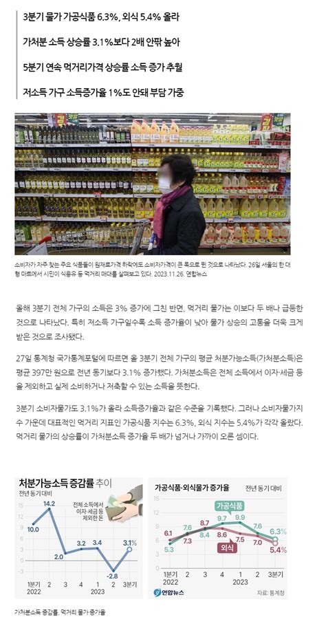 먹거리 물가 상승률 가처분소득보다 두 배 껑충 클리앙