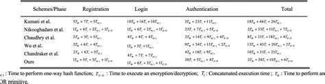 Table 3 From An Improved Authentication Protocol Using Smart Cards For The Internet Of Things