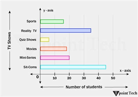 Drawing A Bar Graph Class 6 Notes Tpoint Tech