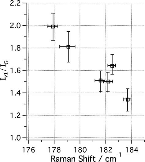 Correlation Between Peak Position Of Rbm And Local Filling Rates Of
