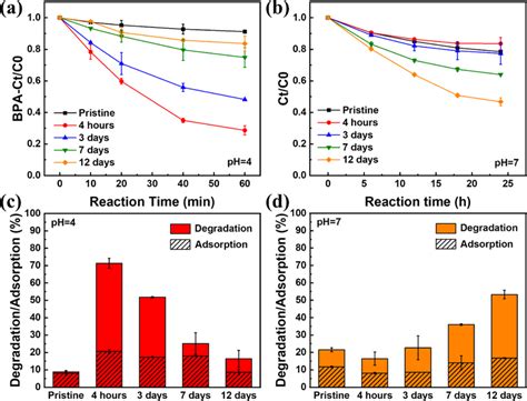 Degradation And Adsorption Of Bpa Temporal Profiles Of Bpa Degradation