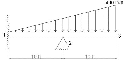 Solve All Problems Using The Finite Element Stiffness Method For The Beam Shown In The Figure