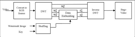 Figure From Single Level Discrete Wavelet Transform Based Video