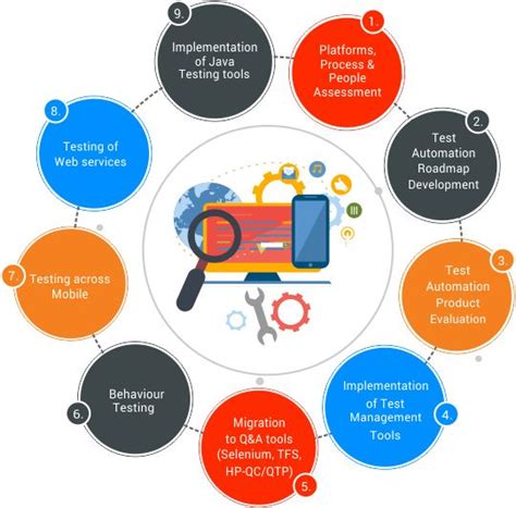 Pin By Pinner On Selenium Testing Online Training Online Training
