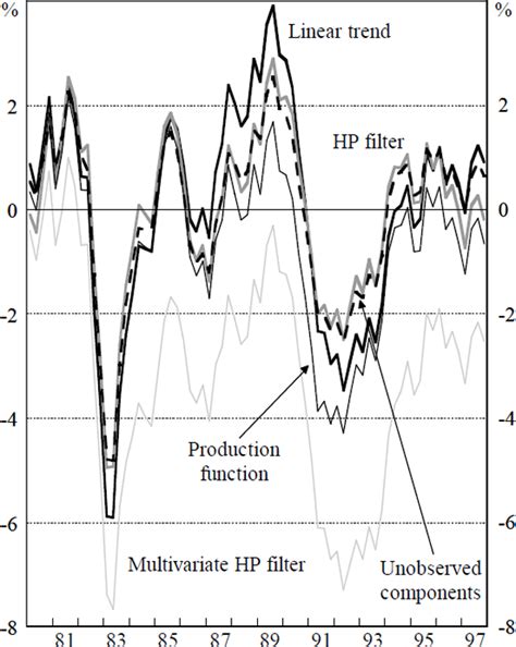 an assessment of estimates of the output gap rdp 9809 estimating