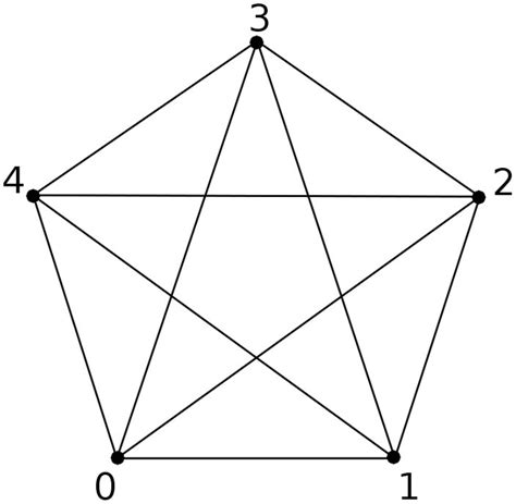 complete graph on five nodes 0 ldots 4 download scientific diagram