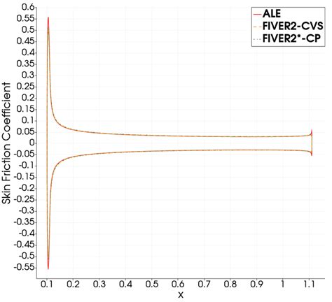 2 Predicted Skin Friction Coefficient Distribution Over A Flat Plate