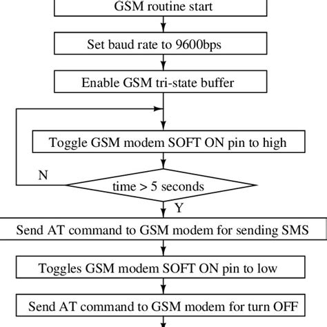 GSM Routine Flowchart Download Scientific Diagram