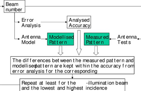 Antenna Model Validation Concept Download Scientific Diagram