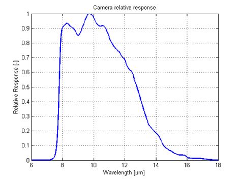 Flir Microbolometers Typical Spectral Response Curves