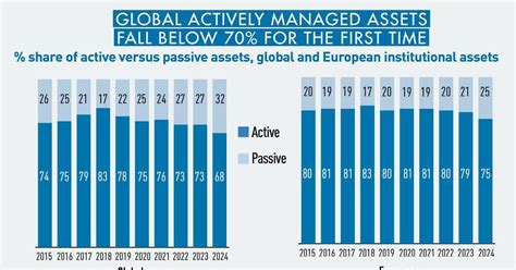 Ipe Top 500 Asset Managers Global Active Assets Drop Below 70 Ipe