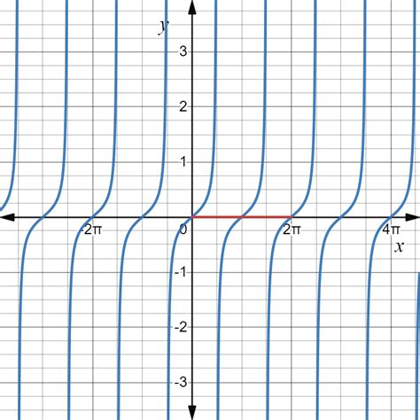 Find The Amplitude If It Exists And The Period Of The Func Quizlet