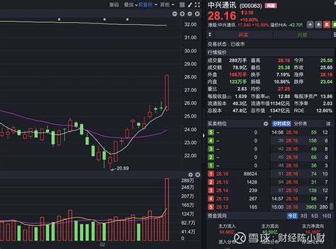 罕见！中兴通讯涨停！通信板块能上车吗？ 今日a股迎来反弹，科技主线表现抢眼，其中，通信板块集体大涨，板块涨超5，位居各大板块涨幅首位。其中