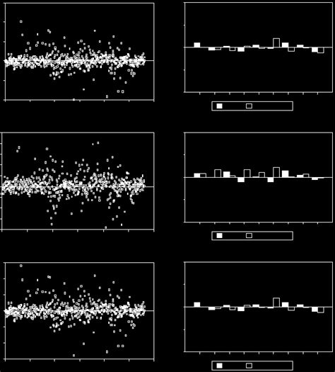 Model Diagnostic Plots Figure 1 1A Residual Plot Of Model 1 Figure 1 1B