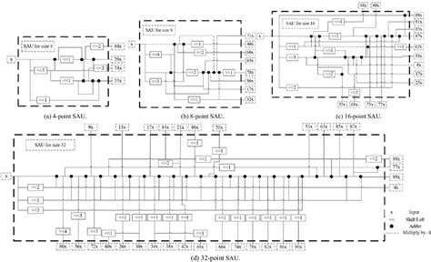 Figure 4 From A Minimal Adder Oriented 1d Dst Viidct Viii Hardware