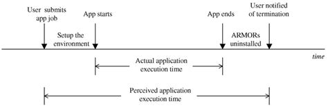 Perceived Application Execution Time Versus Actual Application Download Scientific Diagram