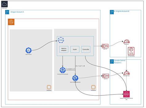 KEDA In Amazon EKS Part 2 Scale Based On AWS SQS Queue DEV Community
