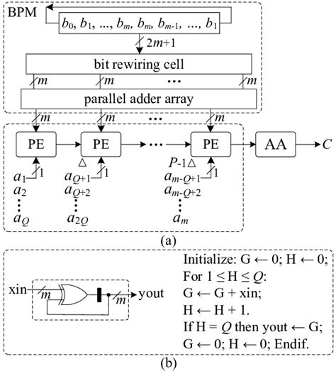 Proposed Digit Serial Architecture For Rnb Multiplier A Proposed