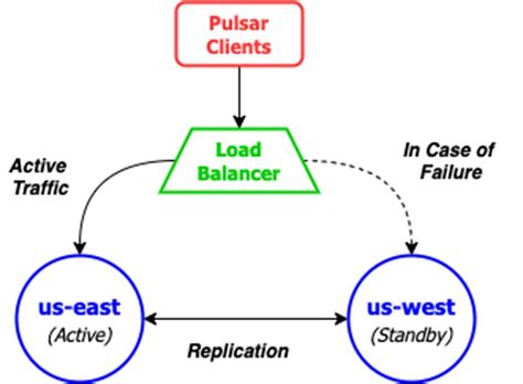 how to implement asynchronous replication in apache pulsar techtarget