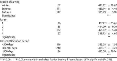 Calving Interval Days Of Holstein Friesian Cows As Affected By Download Table