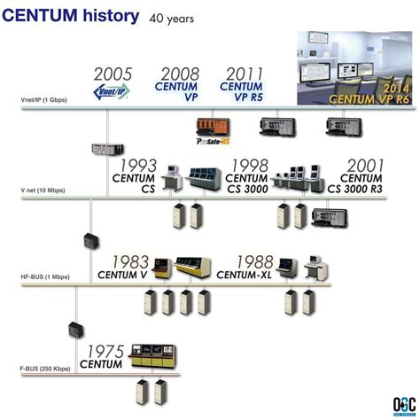 Participation In Workshop On “migration” Of Distributed Control Systems Yokogawa Centum Cs3000