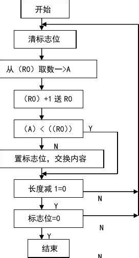 单片机数据排序实验文档之家