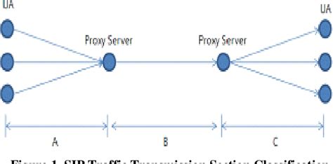 figure 1 from design and implementation of sip aware ddos attack
