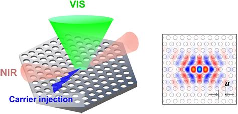 Frequency Doubled Photonic Crystal Nanocavity Lasers