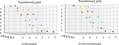 Transformed Plot Of Representations Download Scientific Diagram