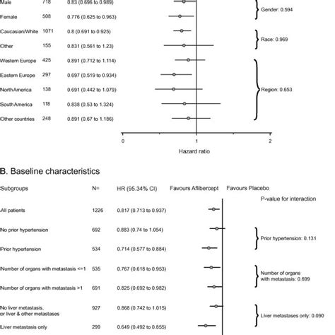 Forest Plots For Overall Survival In Planned Subgroup Analyses By