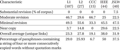 Characteristics Of Paraphrases Across Corpora Download Scientific Diagram