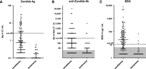 box plot with median and interquartile ranges of results of a ag in