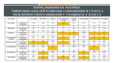 Изучение особенностей взаимосвязи самооценки и межличностного общения