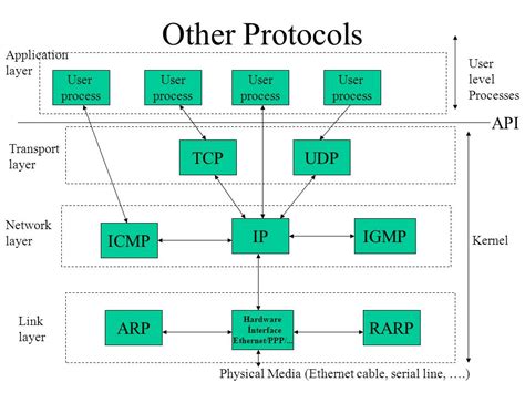 Overview Of Tcpip Protocols Ppt Video Online Download
