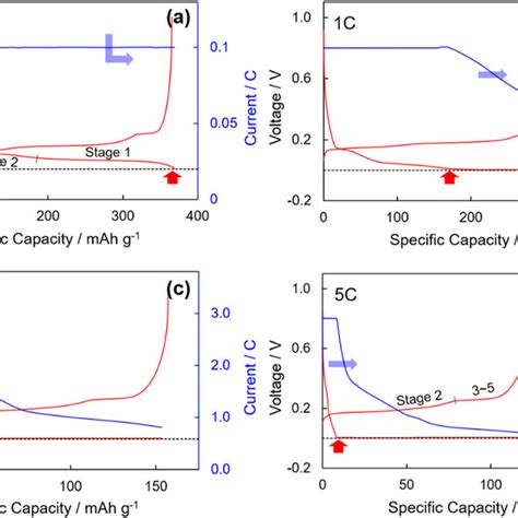 Profiles Of Cell Voltage Red Curve Graphite Potential Blue Curve