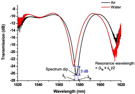The Typical Transmission Spectra Of A Co2 Laser Engraved Lpfg Sensor In