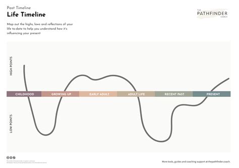 Life Timeline Template How To Use The Pathfinder