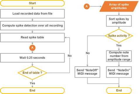 algorithm to process neuronal activity to generate music download