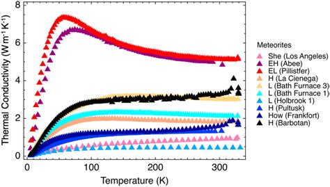 Thermal Conductivity Versus Temperature Measurements Of A Download