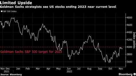 Goldman Sachs Strategists Say Bear Market Will Last In 2023 MINING