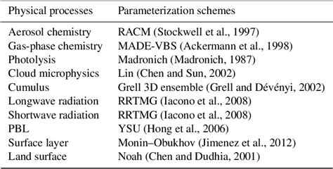Table 1 From Implementation Of Aerosol Data Assimilation In Wrfda V40