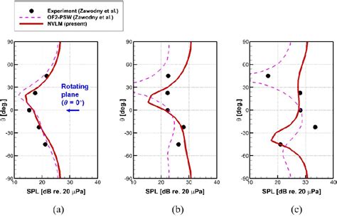 Figure 4 From Rotor Interactional Effects On Aerodynamic And Noise Characteristics Of A Small