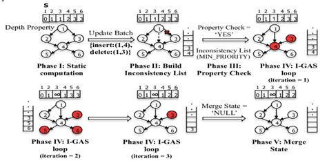 Incremental Bfs Phases Download Scientific Diagram