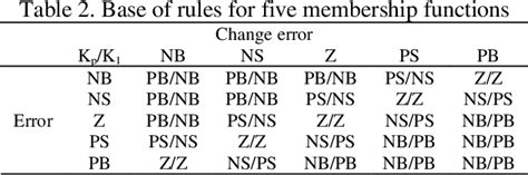 Table From Speed Control Of Pm Brushless Dc Motor Using Sensorless Hybrid Controller