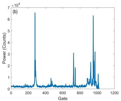 Typical Satellite Altimetry Waveform Example A Cryosat 2 Sarin Download Scientific Diagram