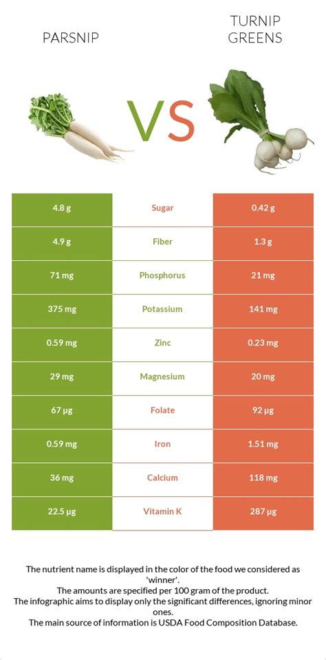 Parsnip Vs Turnip Greens In Depth Nutrition Comparison