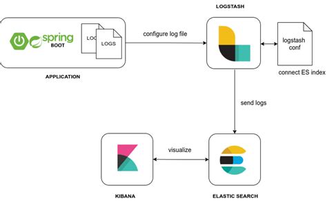 Elk Stack Example