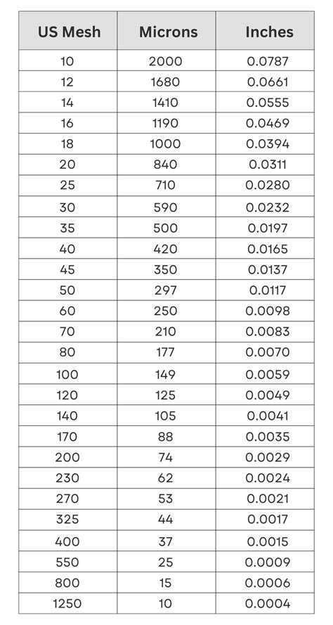 Convert Between Us Mesh Inches And Micron Size Definitions