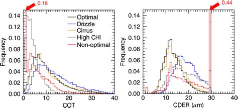 Distributions Of A Cloud Optical Thickness COT And B Cloud