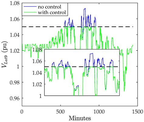Sequentially Coordinated And Cooperative Volt Var Control Of PV Inverters In Distribution Networks